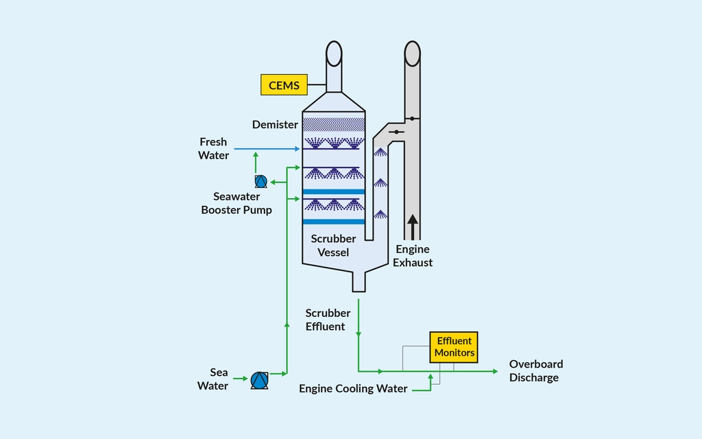 ENVI-Marine™ - Open or Closed Loop? | Pacific Green Marine Technologies